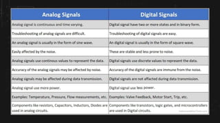 Analog and Digital Signals and how to convert between them..pptx