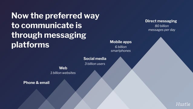 Communication has changed. Change with it. | PPT