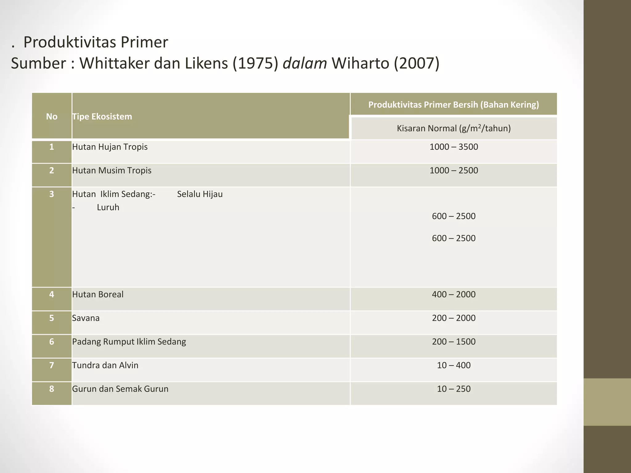 Hutan daun gugur iklim sedang | PPTX