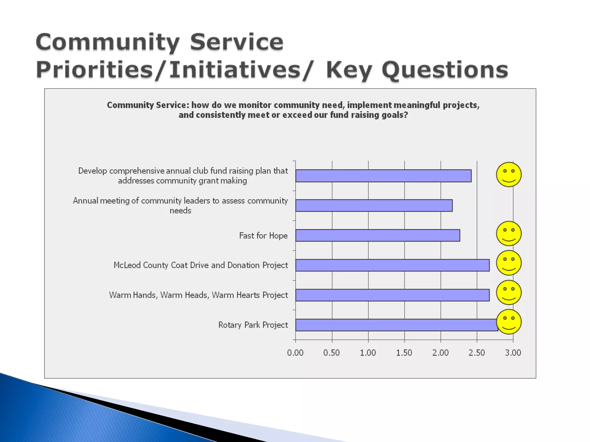Hutchinson Rotary Club Visioning Survey | PPT