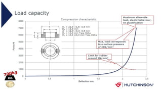 Hutchinson Stop-Choc Automotive and Trucks | PDF