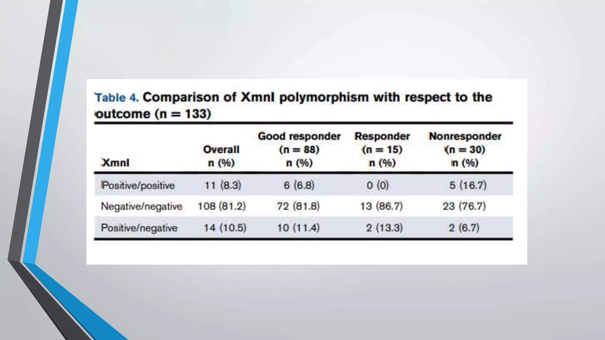 Combination therapy of hydroxyurea and thalidomide in β-thalassemia | PPT