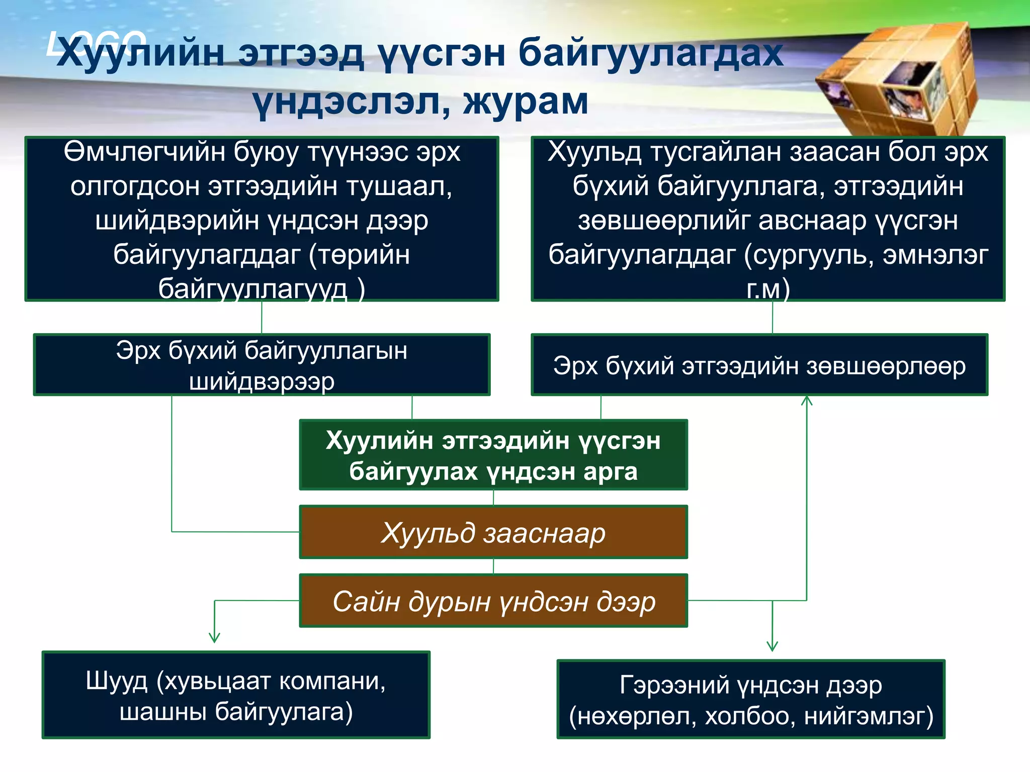 Хуулийн этгээдийн төрөл эрх зүйн зохицуулалт Pptx