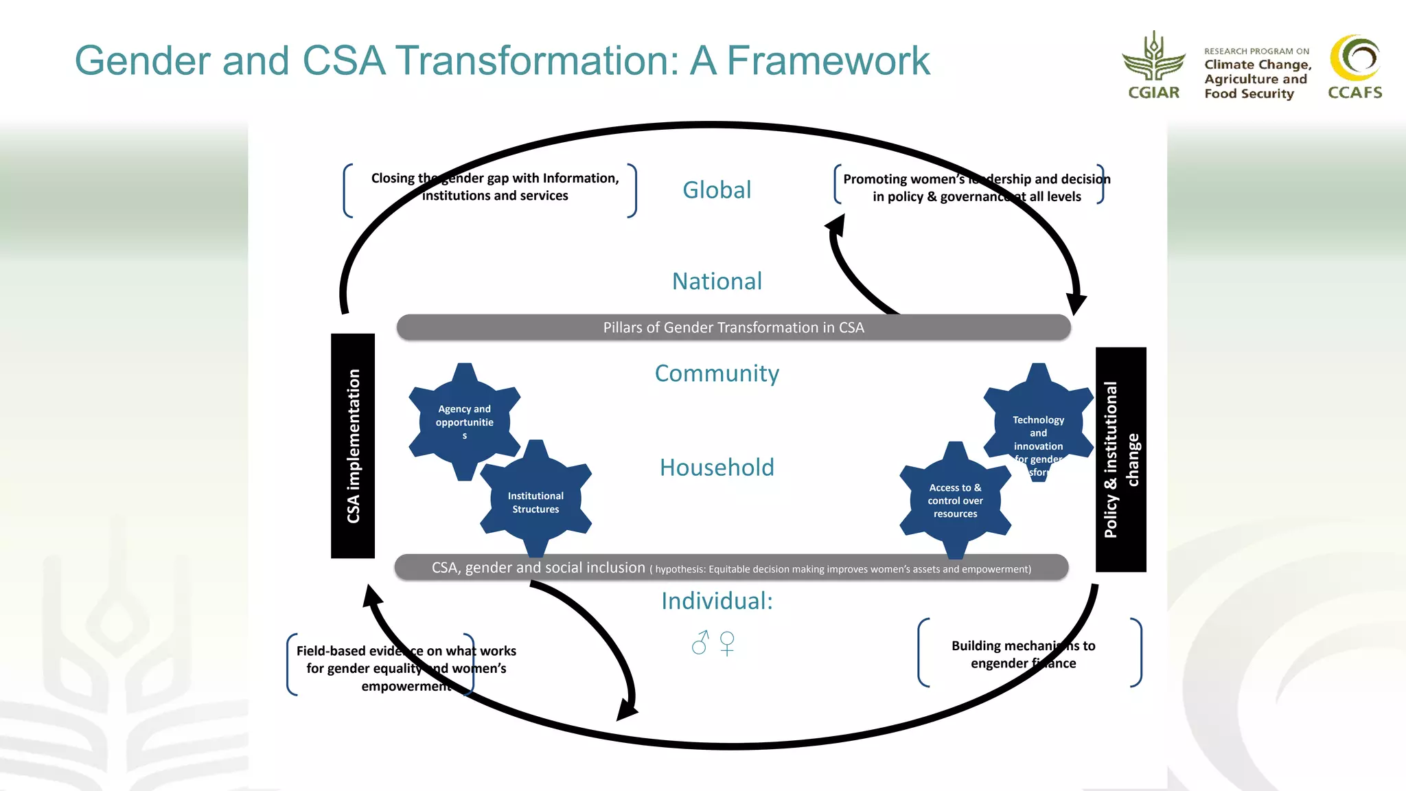 A gender-transformative approach to climate-smart agriculture | PPTX ...