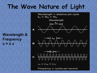 A project on wave nature of light | PPT