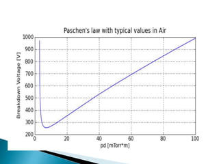 paschen law | PPTX