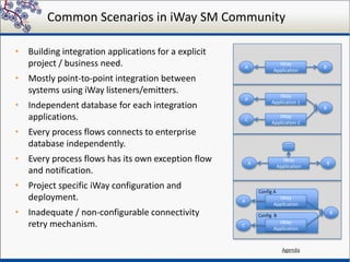SOA Service Reusability for iWay SM | PPSX | Internet | Computing