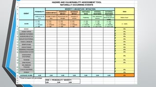 HVA.pptx hazard vulnerability assessment | PPTX
