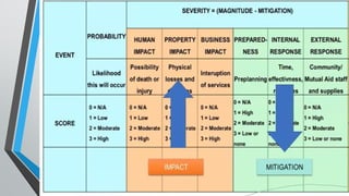 HVA.pptx hazard vulnerability assessment | PPTX