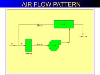 Hvac presentation for beginers | PPT