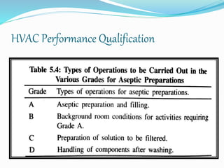 Validation of Heat ventilation air conditioning | PPTX