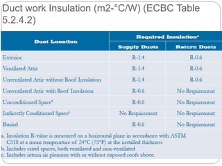 HVAC FOR ENERGY EFFICIENT BUILDING | PPTX