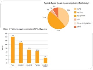 HVAC FOR ENERGY EFFICIENT BUILDING | PPTX