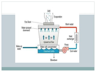 Introduction to HVAC system. | PPTX