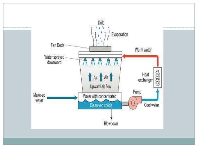 Introduction to HVAC system. | PPTX | Indoor Environmental Quality ...