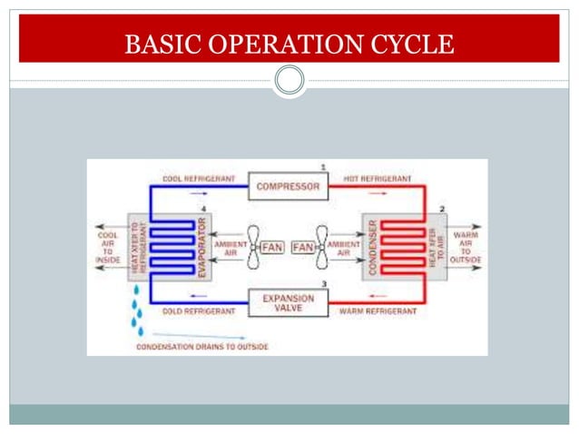 Introduction to HVAC system. | PPTX | Indoor Environmental Quality ...