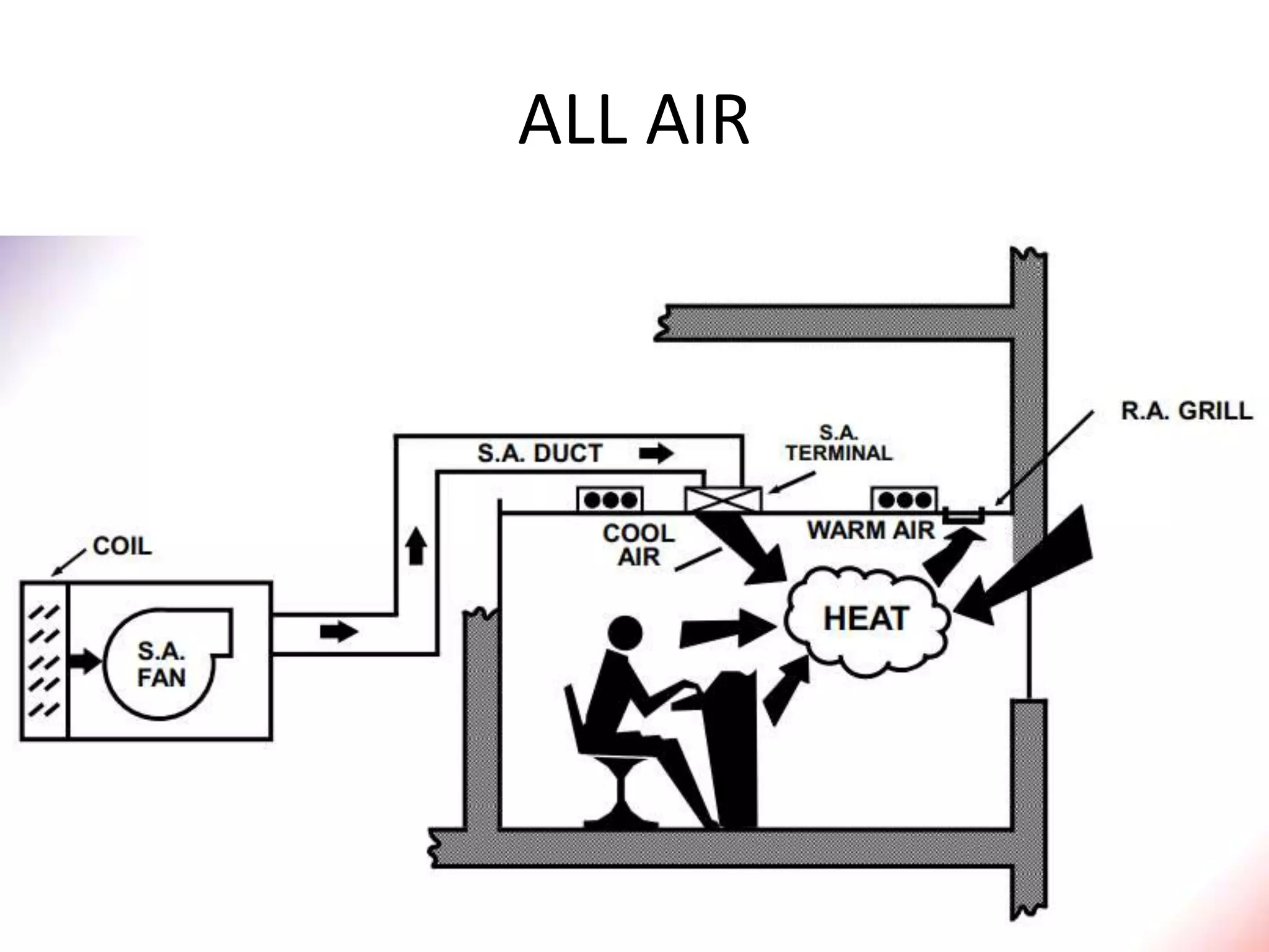 HVAC - Concept & Components | PPTX