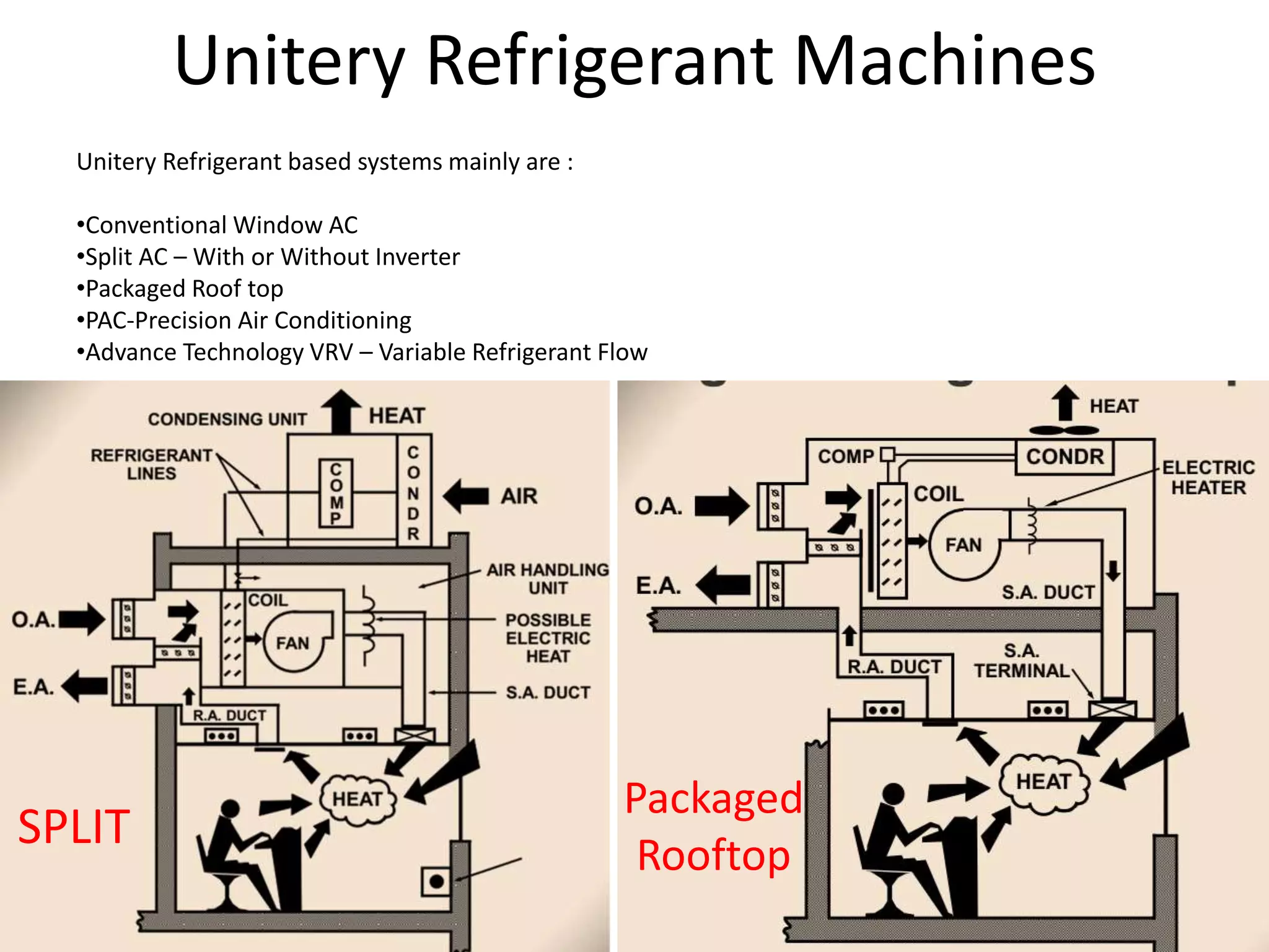 HVAC - Concept & Components | PPTX