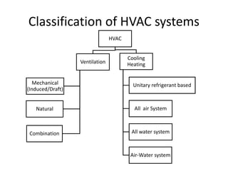 HVAC - Concept & Components | PPTX