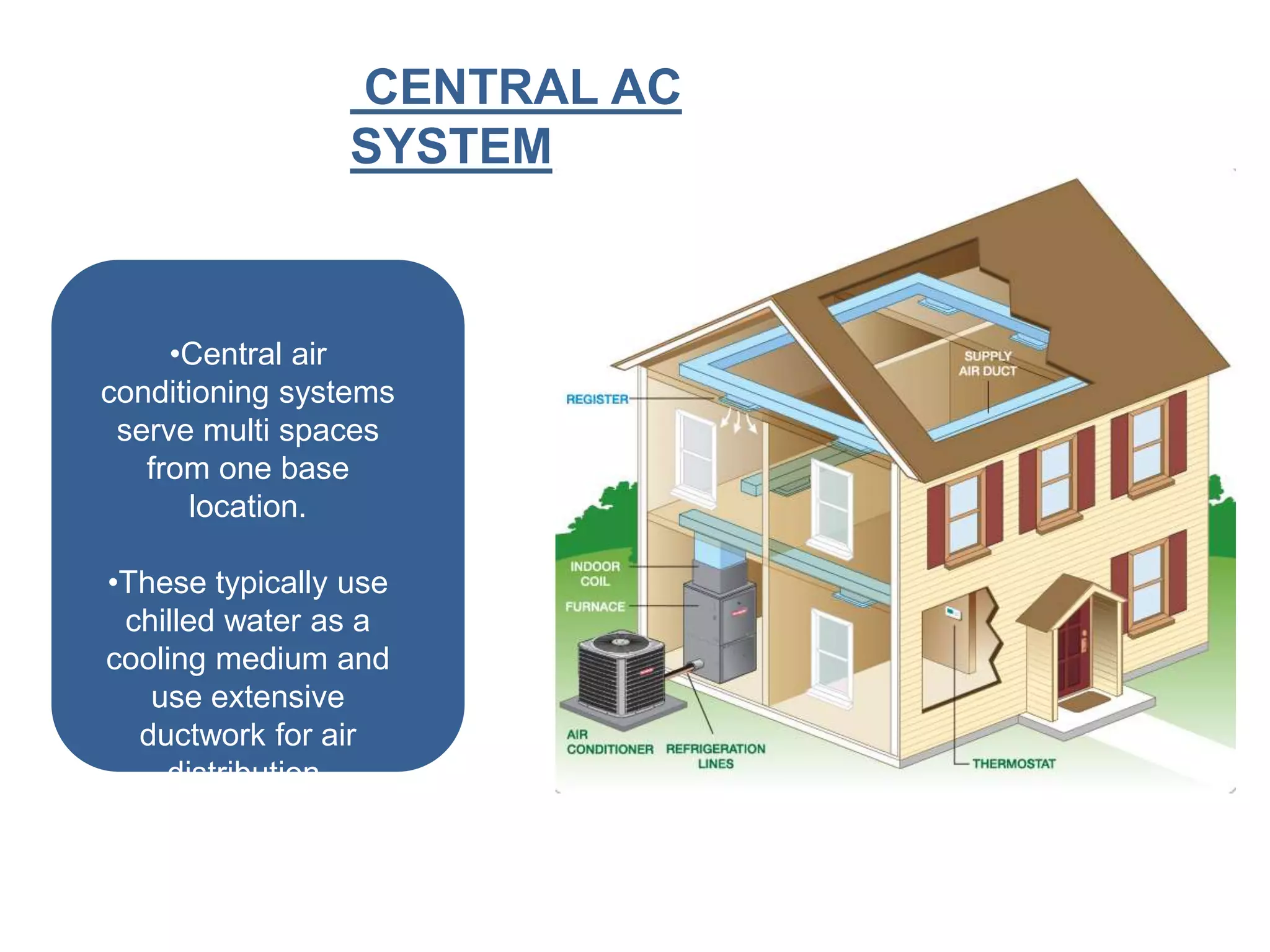 HVAC - by Anoushka Aggarwal | PPTX | Home Appliances | Home & Garden