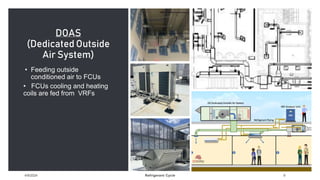VA1.1 General HVAC- Overview of equipment and where it feeds | PPTX