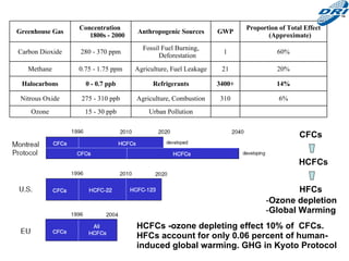 HVAC and CLIMATE CHANGE | PPT