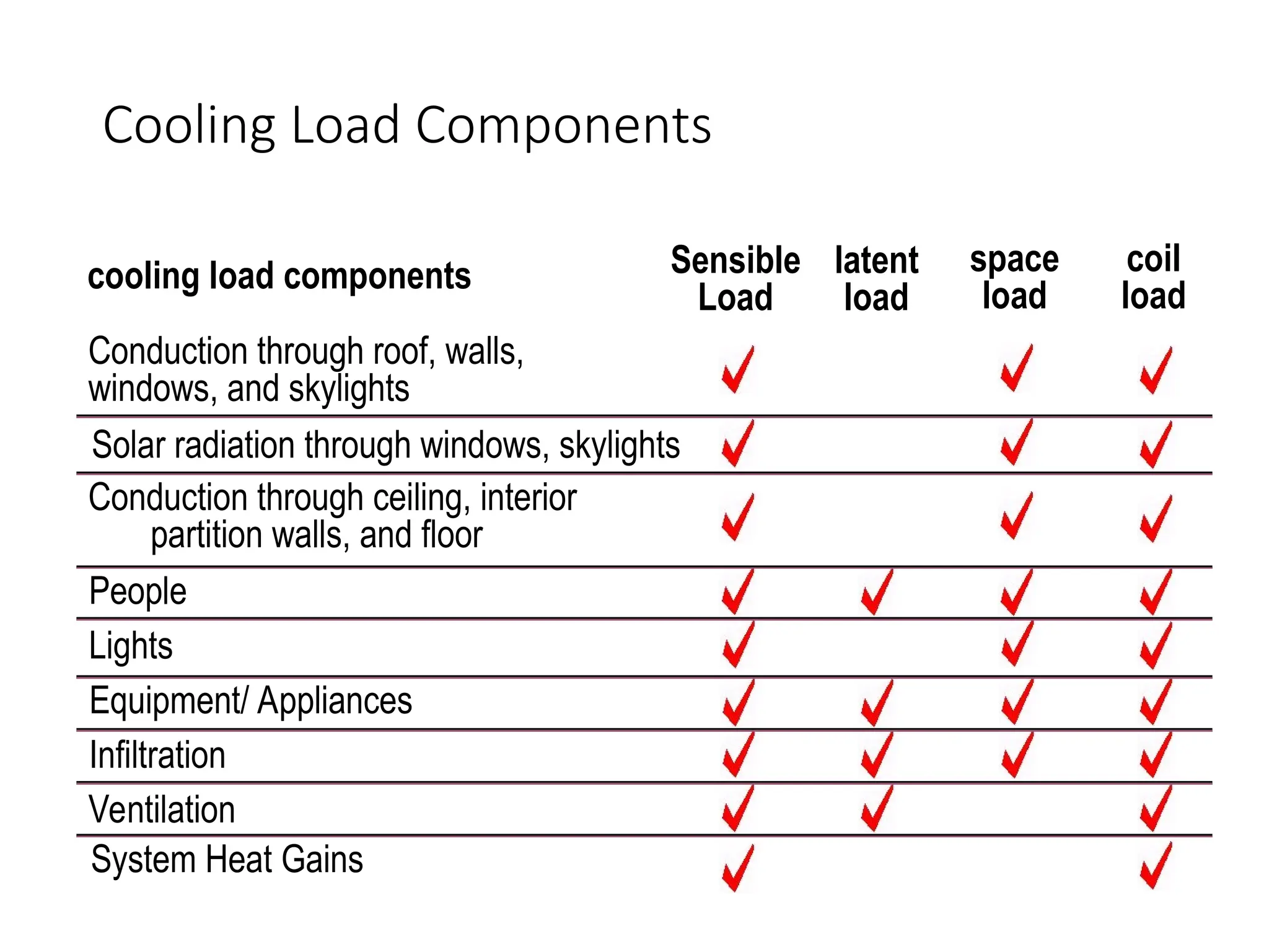 HVAC heating load -cooling-load-calculation.ppt
