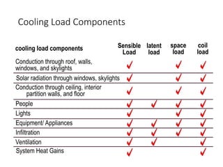 HVAC heating load -cooling-load-calculation.ppt