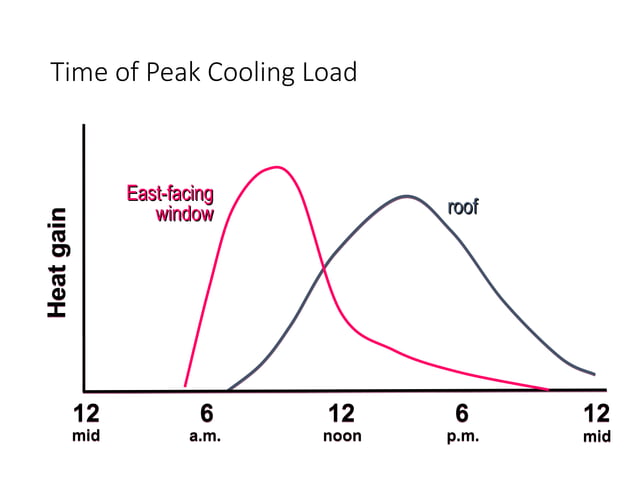 HVAC heating load -cooling-load-calculation.ppt