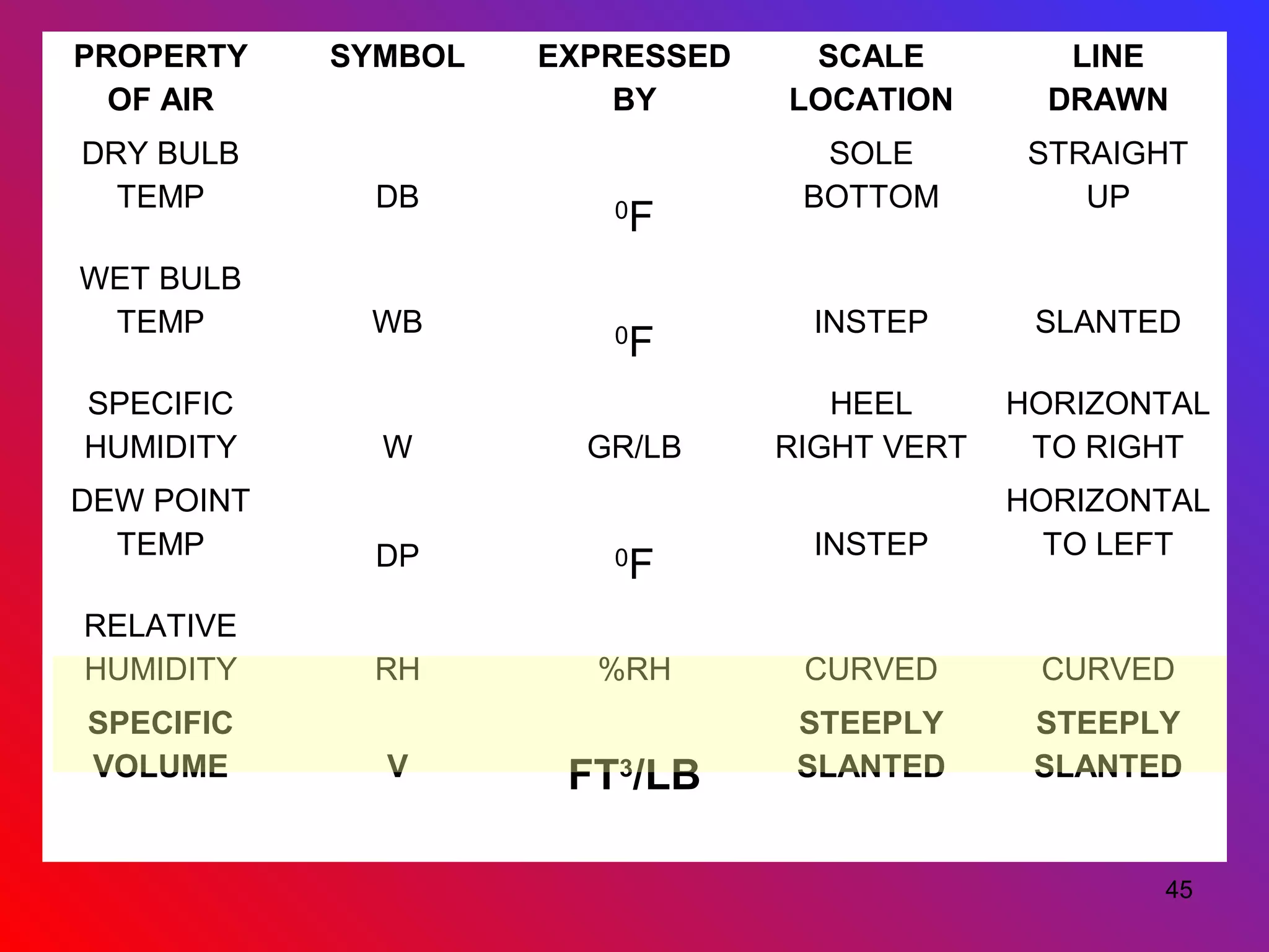 psychrometrics | PPT