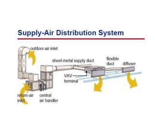 hvac systems basic components | PPT