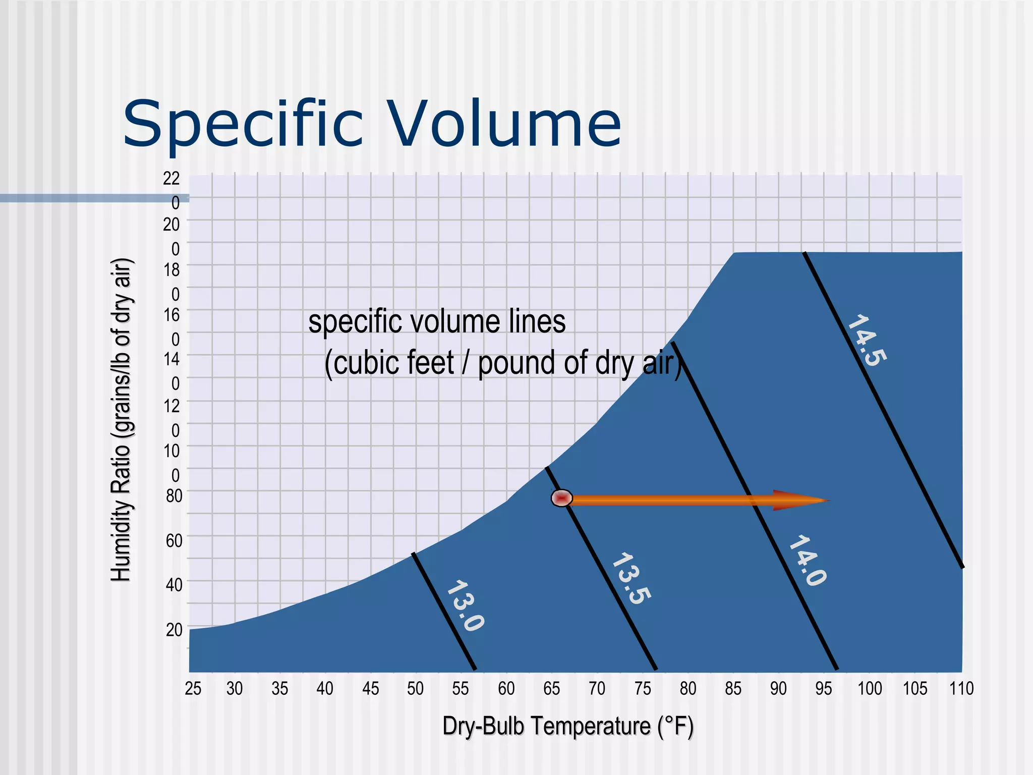 Hvac5c psychrometry | PPT