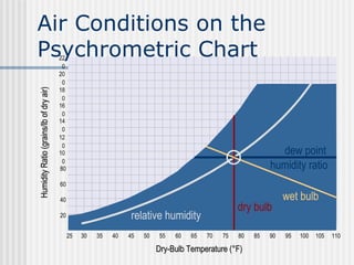 Hvac5c psychrometry | PPT