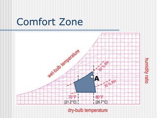 Psychrometric Chart Comfort Zone