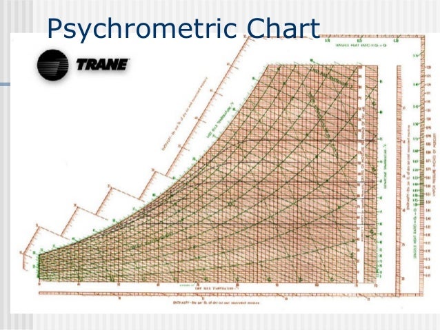 Trane Psychrometric Chart Understanding The CDQ Wheel Sustainable