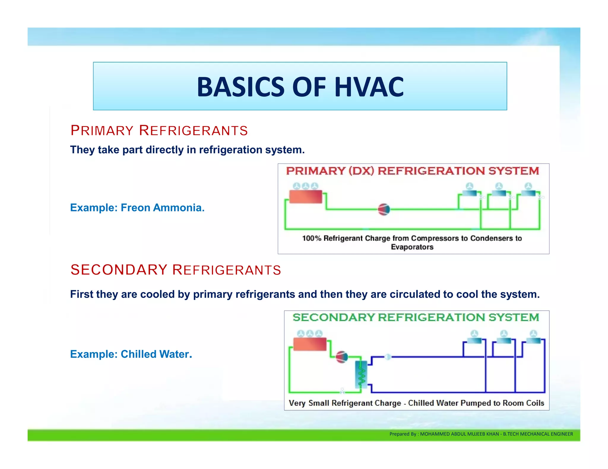 REFRIGERATION CYCLE - BASICS OF HVAC | PDF