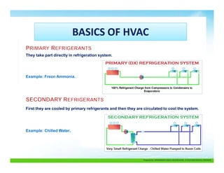 REFRIGERATION CYCLE - BASICS OF HVAC | PDF