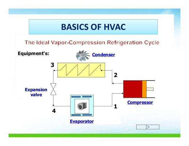 REFRIGERATION CYCLE - BASICS OF HVAC