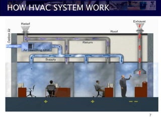 Hvac basics | PDF