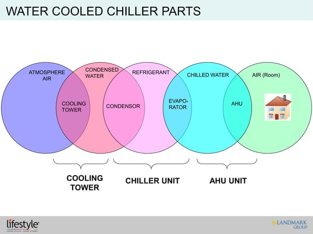 HVAC Basics with all details slides show | PPT