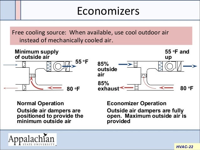 Hvac Basics