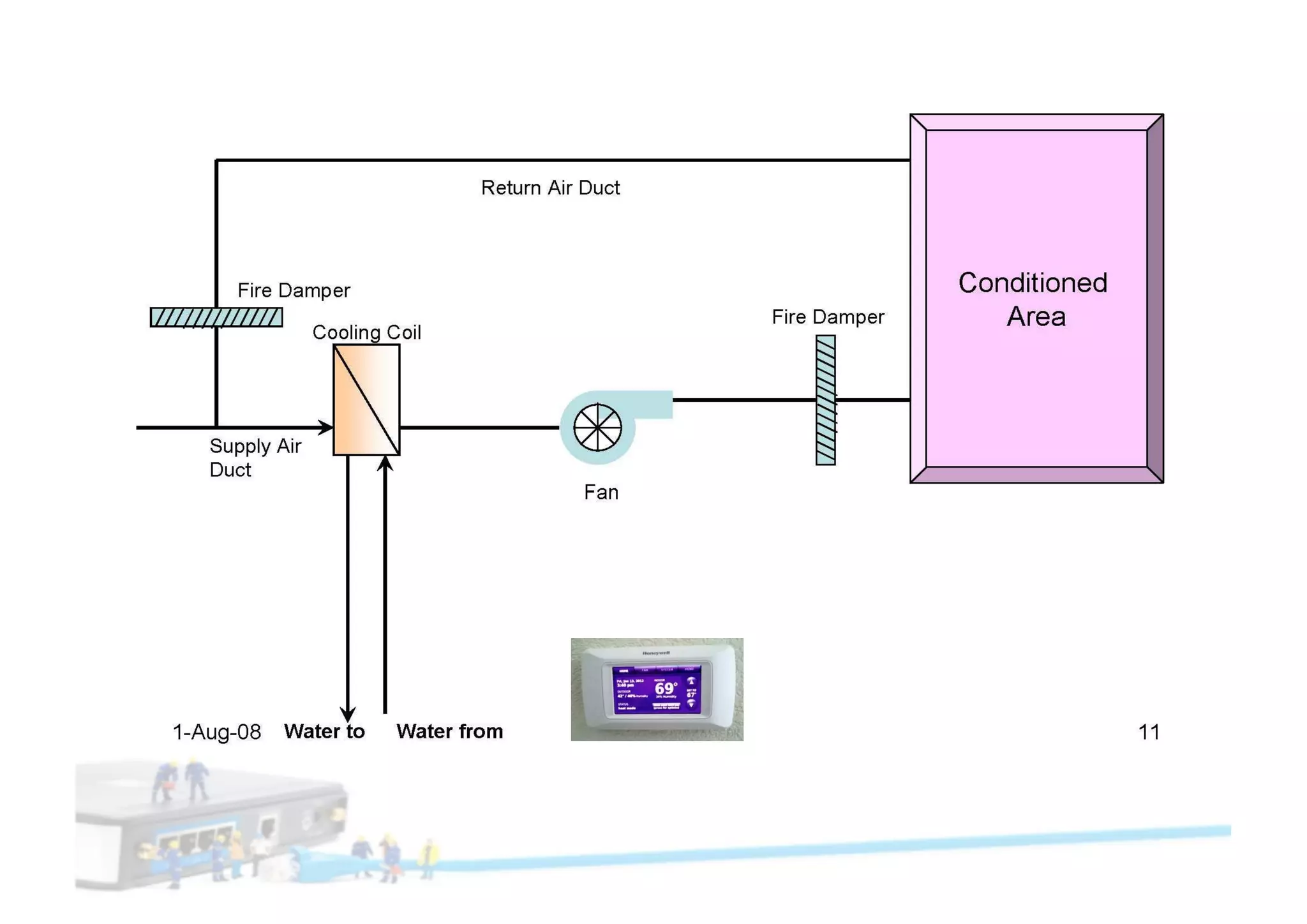 HVAC, Heating Ventilation Air Conditioning BMS | PDF