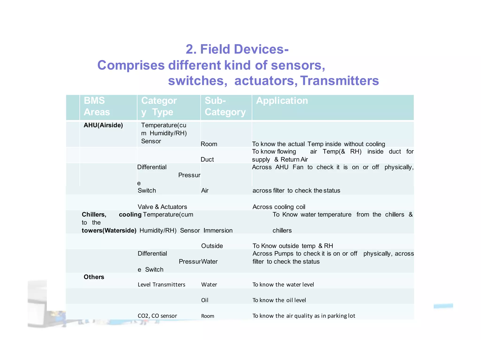 HVAC, Heating Ventilation Air Conditioning BMS | PDF