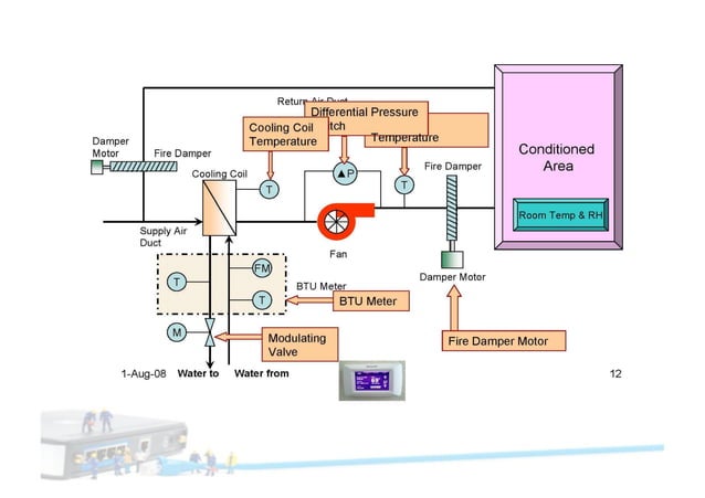 HVAC, Heating Ventilation Air Conditioning BMS | PDF | Home Appliances ...
