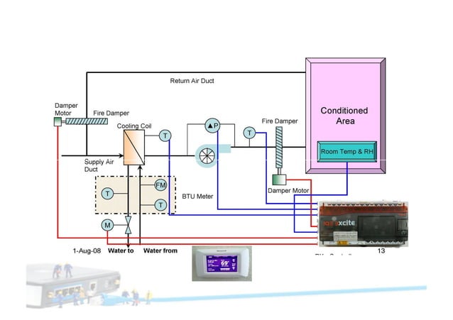 HVAC, Heating Ventilation Air Conditioning BMS | PDF | Home Appliances ...