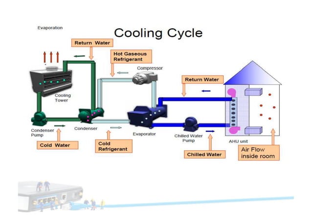 HVAC, Heating Ventilation Air Conditioning BMS | PDF | Home Appliances ...