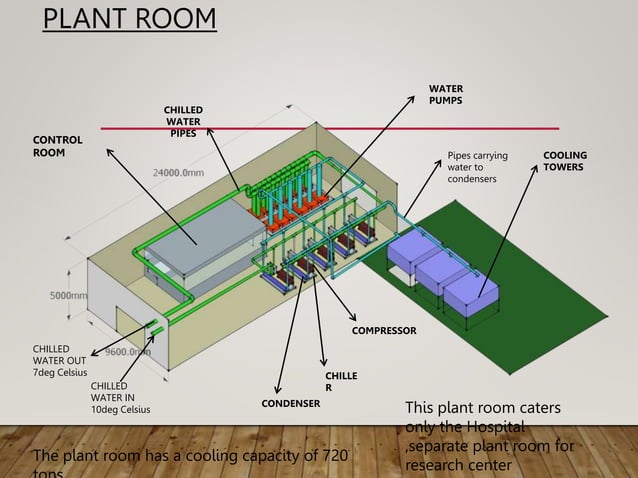 Hvac Case study of a Hospital including Chiller | PPTX | Home ...