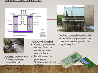 Hvac Case study of a Hospital including Chiller | PPTX
