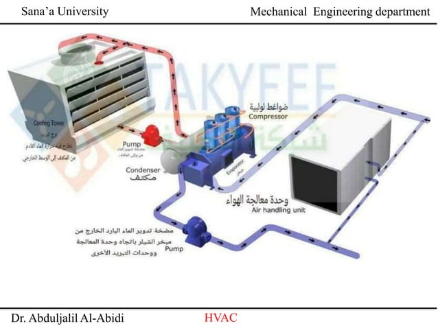 Applications of Refrigeration & Air Conditioning | PPTX | Chemistry ...