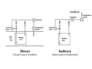 HVAC Control components for applications.ppt
